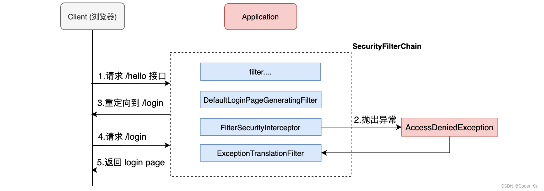 【编程不良人】springsecurity实战学习笔记01 权限管理、环境搭建 编程不良人spring Security笔记 Csdn博客