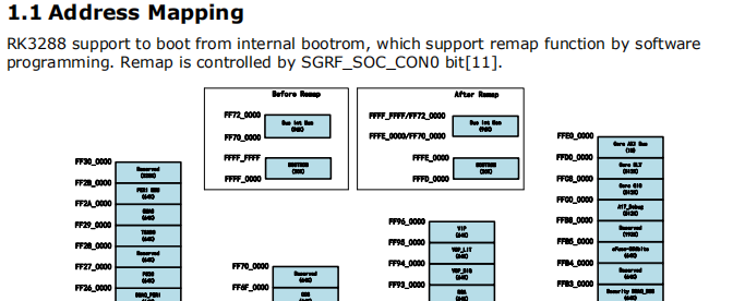 自学linux驱动从入门到放弃（番外3）rk3288 GPIO点灯_rk gpio的ddr及dr-CSDN博客
