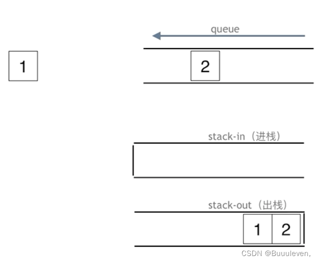 代码随想录算法训练营第十天232用栈实现队列、225用队列实现栈 Csdn博客 5666