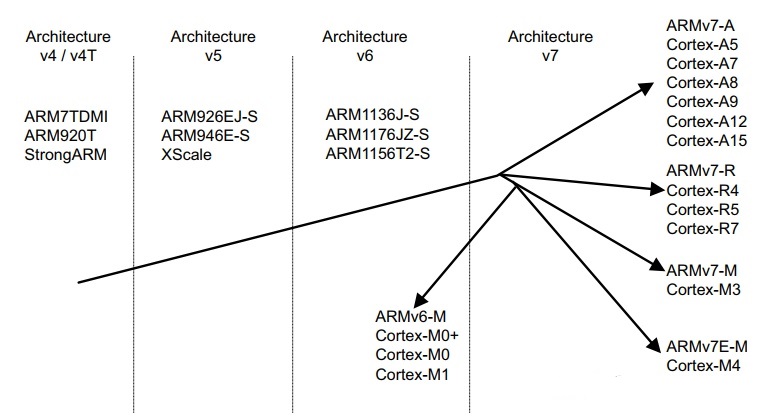 armv7-A系列0 - arm 处理器架构发展史_armv7-a架构-CSDN博客