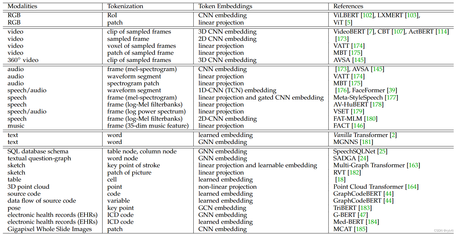 多模态Transformer输入的Tokenization过程_transformer token-CSDN博客
