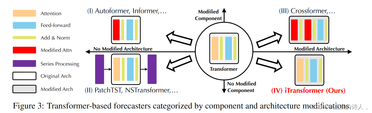 ITRANSFORMER: INVERTED TRANSFORMERS ARE EFFECTIVE FOR TIME SERIES FORECASTING-CSDN博客