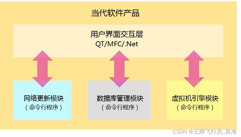 Qt Gui程序原理分析 Csdn博客