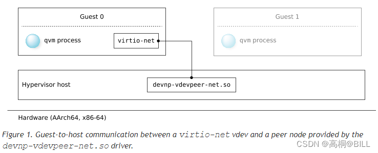 [QNX Hypervisor 2.2用户手册]6.2.2 Guest与Host之间通信_hypervisor 核间通信-CSDN博客