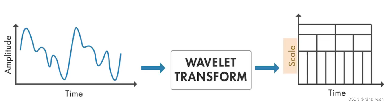 小波变换（wavelet transform）-CSDN博客