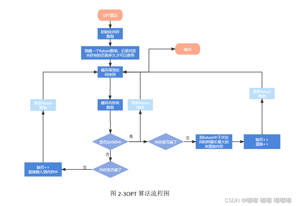 【操作系统 页面置换算法】c语言详解 大作业版(附代码)页面置换算法c语言 Csdn博客