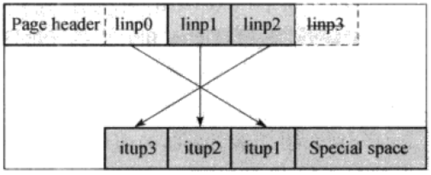 postgreSQL源码分析——索引的建立与使用——B-Tree索引（1）_postgresql b-tree_kdu的博客-CSDN博客
