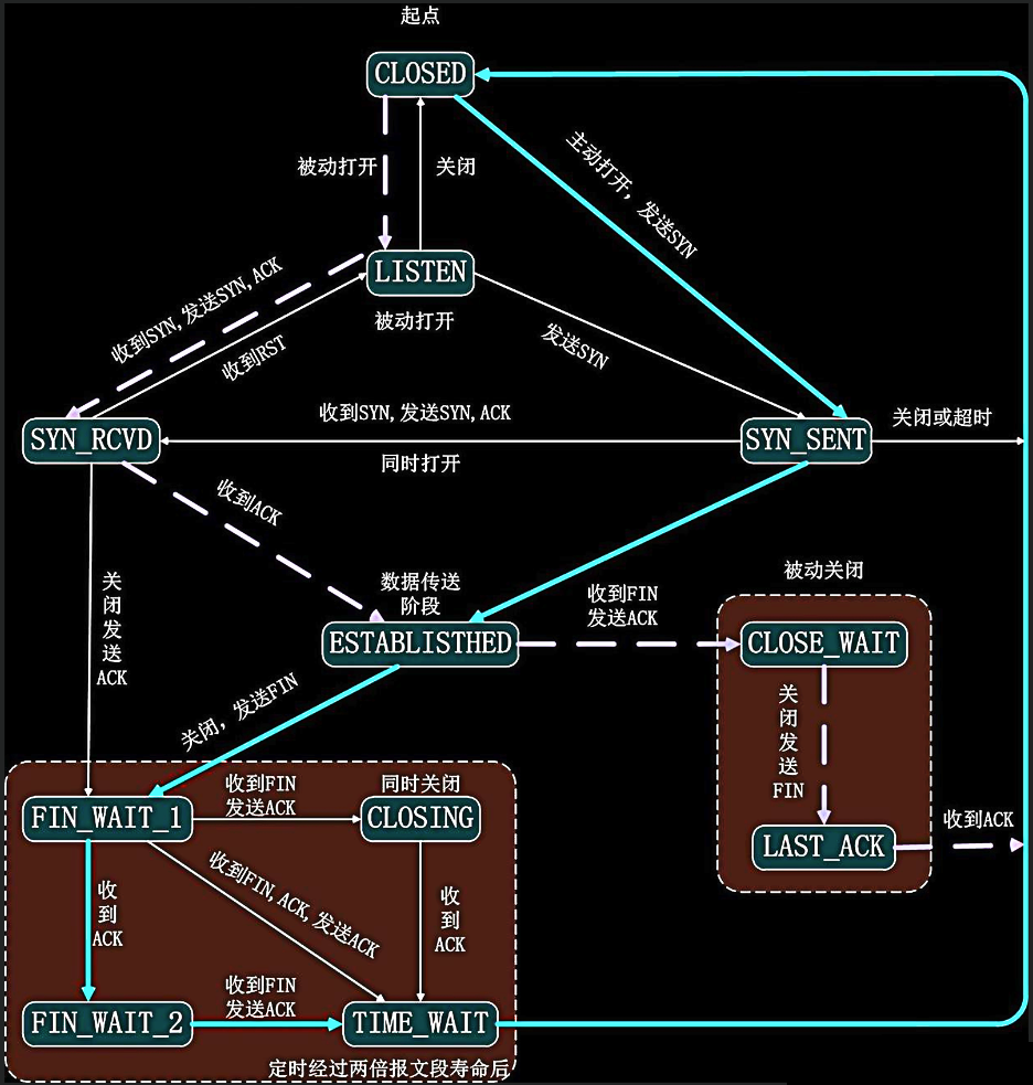 网络编程基础（二）：TCP/IP协议基础：TCP信息头、TCP状态机与握手/挥手、TCP的粘包和粘包、SYN超时与SYN Flood攻击、TIME_WAIT_tcp 状态机-CSDN博客