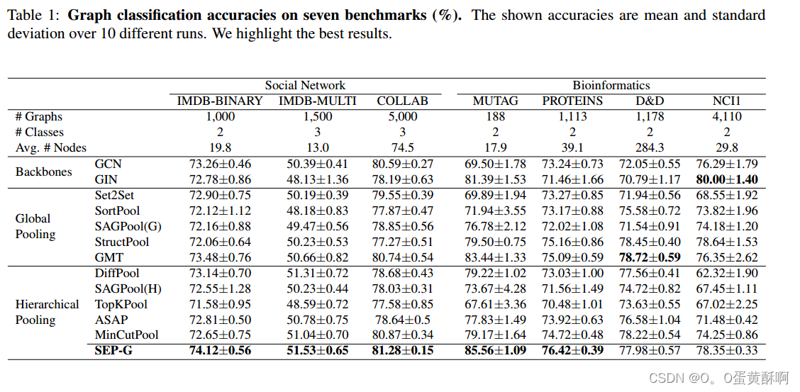SEP论文笔记_structural entropy guided graph hierarchical pooli-CSDN博客