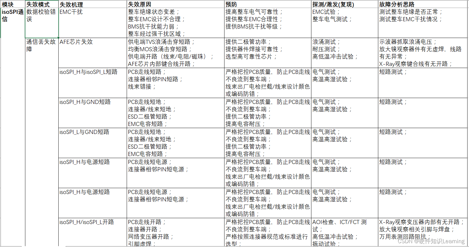 BMS硬件DFMEA_bms dfmea-CSDN博客