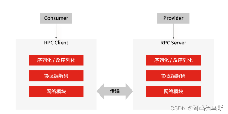 什么是rpcrpc工具 Csdn博客 