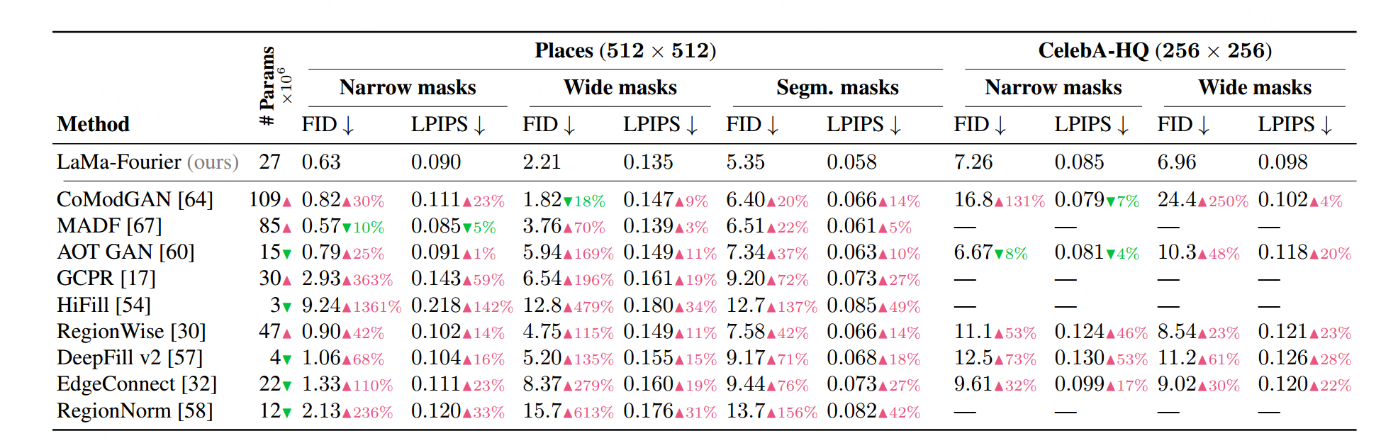 【深度学习】【Inpainting】LaMa: Resolution-robust Large Mask Inpainting with ...