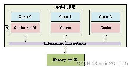 CPU缓存一致性协议—MESI详解_mesi协议-CSDN博客