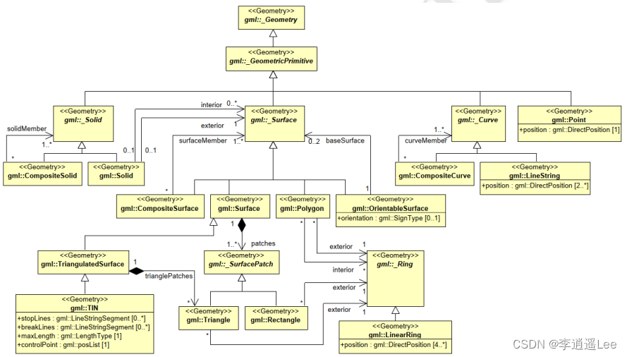【学习心得】OGC城市地理标记语言（CityGML）编码标准_空间模型_city gml-CSDN博客