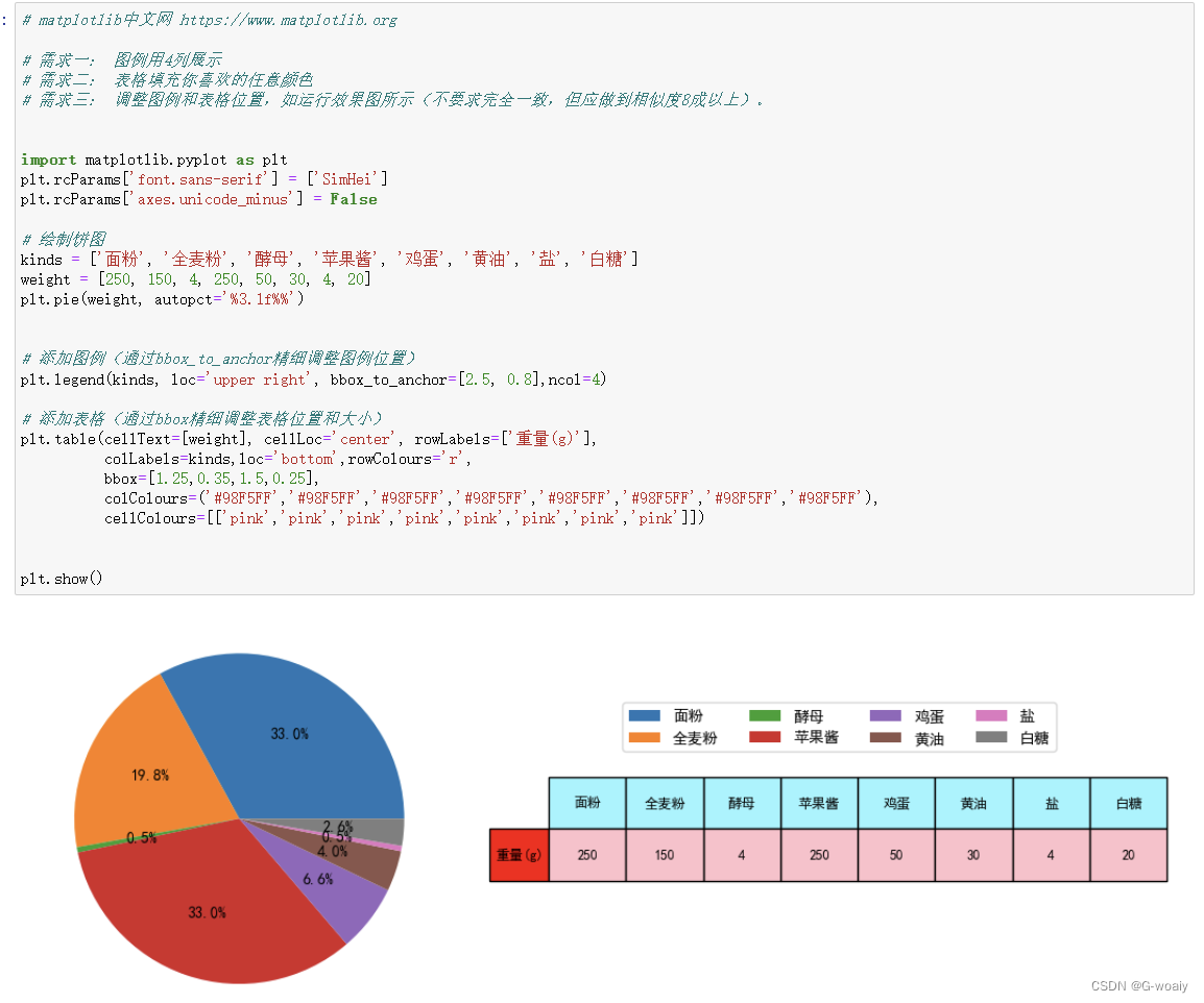 可视化：按照要求绘制饼图python 根据表创建饼图 Csdn博客 2707