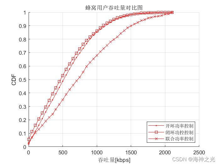 【蜂窝网络】基于matlab D2D蜂窝网络功率控制仿真【含Matlab源码 2734期】_基于matlab模拟d2d 蜂窝网络-CSDN博客