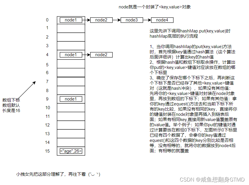 简单介绍下hashMap的结构和底层代码_hashmap底层的数组结构介绍一下?-CSDN博客