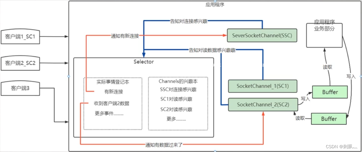 二 网络编程 BIO、NIO-CSDN博客