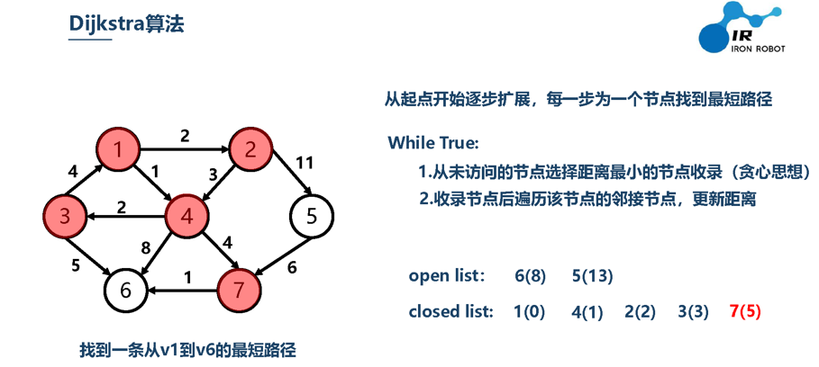 （Visual Navigation）路径规划算法（一）Dijkstra算法_navigation dijkstra-CSDN博客