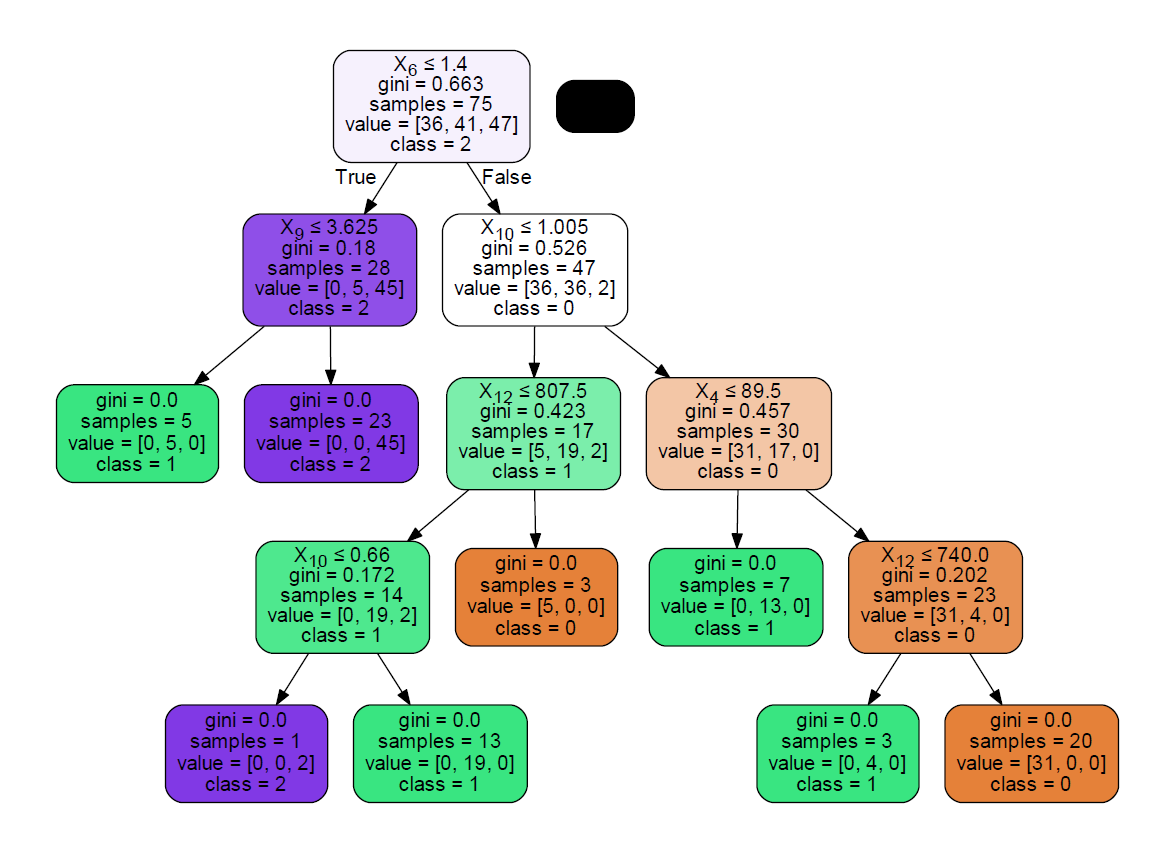 【实践】随机森林算法与决策树的效果对比（含python代码）随机森林的预测效果会比决策树好 Csdn博客