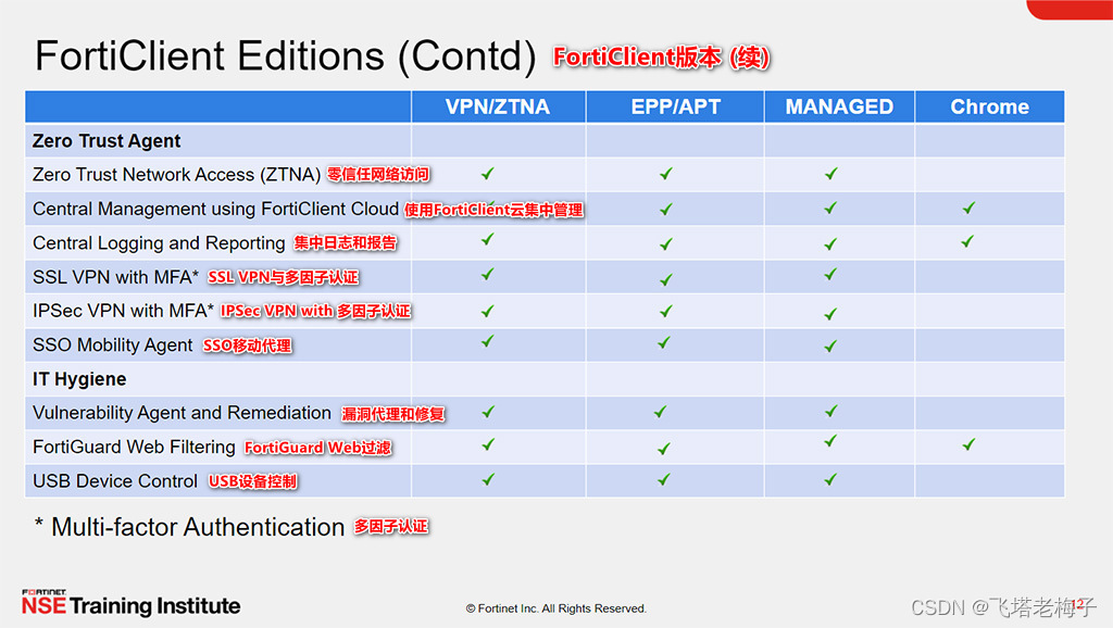 教程篇(7.0) 01. 介绍FortiClient和FortiClient EMS FortiClient EMS Fortinet 网络 ...