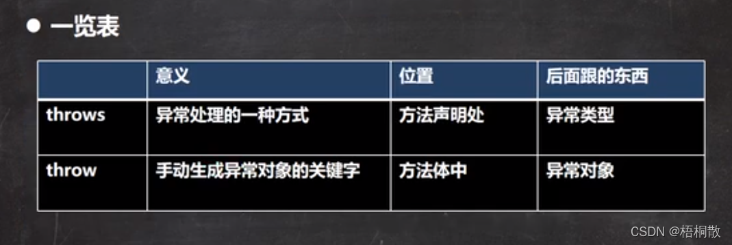 《throw 和 Throws 的区别》 Csdn博客