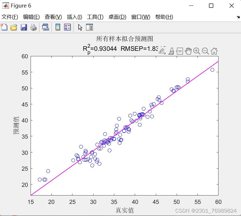 Dnn深度神经网络模型做多输入单输出的拟合预测建模tensorflow 多输入单输出 Csdn博客