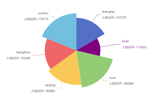 Echarts样式和高亮设置_echarts 饼图 高亮距离-CSDN博客