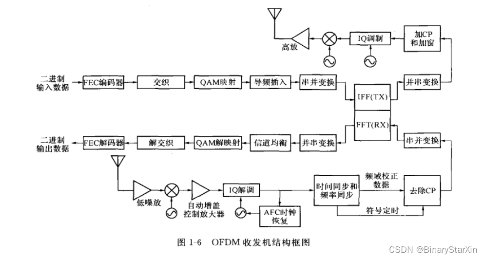 第一章、正交频分复用系统的基本原理-基于XILINX FPGA的OFDM通信系统基带设计-CSDN博客