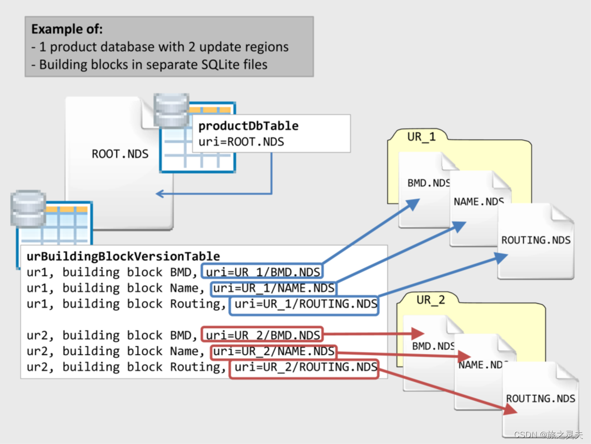 【导航地图DB-NDS地图格式】_nds.productdb > updateregiontable-CSDN博客