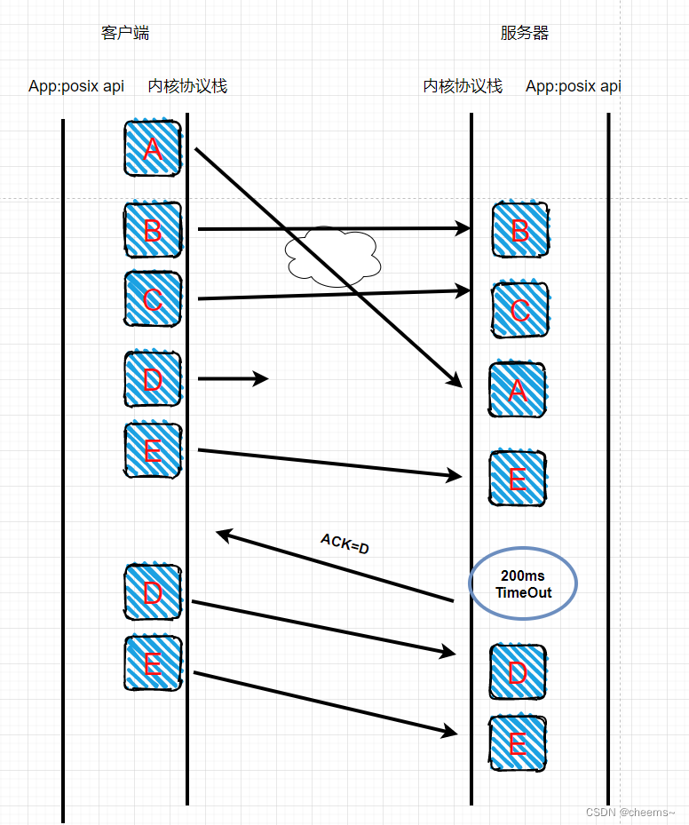 Posix API 与 网络协议栈 详细介绍-CSDN博客