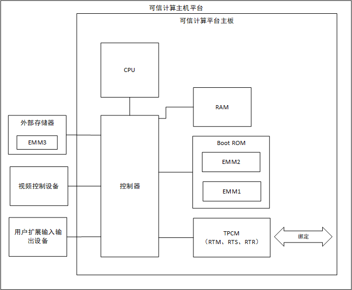 TPM分析笔记（三）TPM Architecture规范之Trusted Platforms（第9章）_tpm trust-CSDN博客
