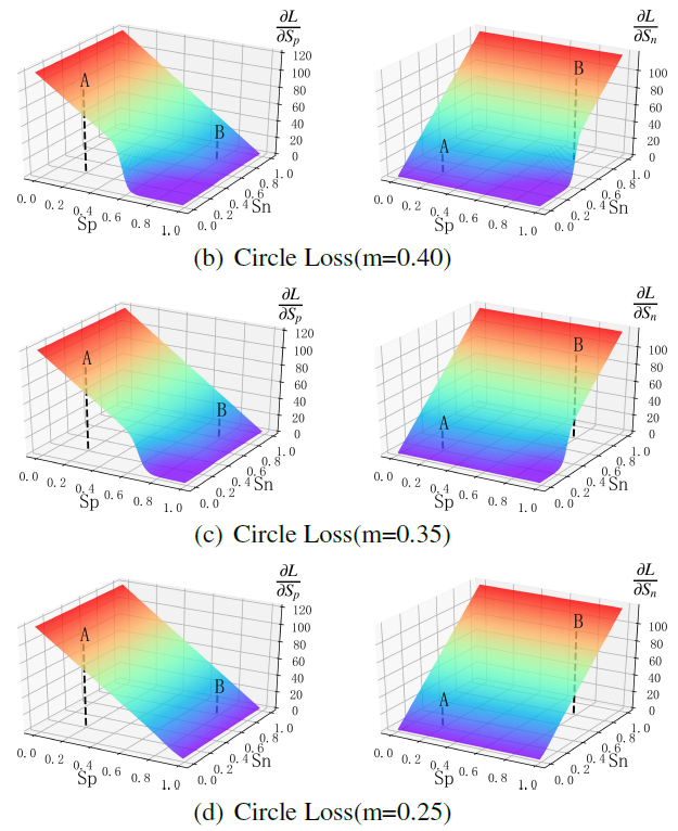 论文阅读|Circle Loss: A Unified Perspective of Pair Similarity Optimization ...