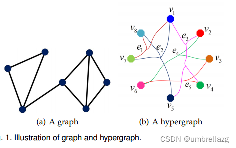 Hypergraph Learning: Methods and Practices笔记-CSDN博客