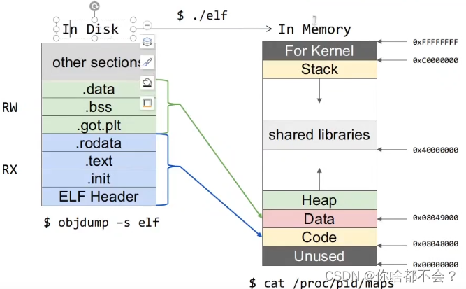 ELF文件结构-CSDN博客