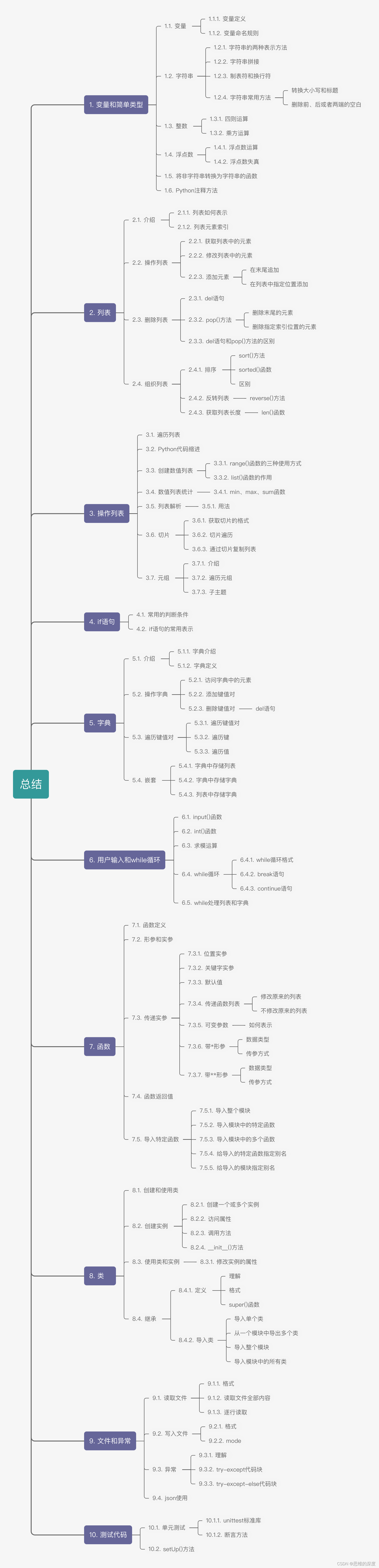 Python学习大纲 Csdn博客 4232