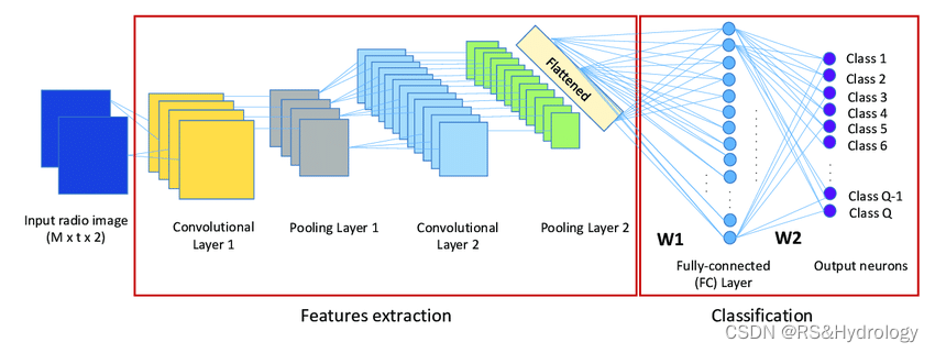 自学机器学习-神经网络的理解_平坦像素向量是什么-CSDN博客