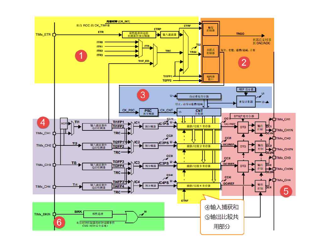 Stm32高级定时器 Csdn博客