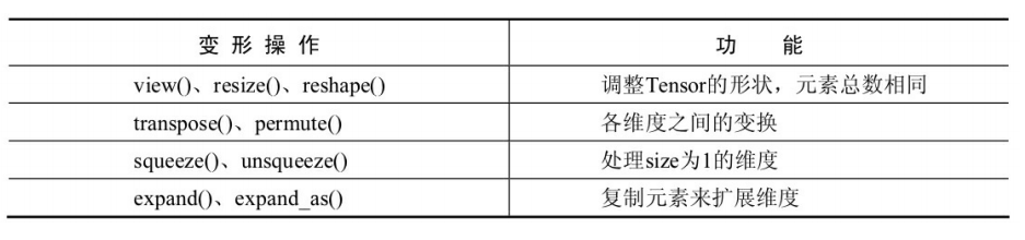 pytorch Tensor变形函数_pytorch tensor resize-CSDN博客