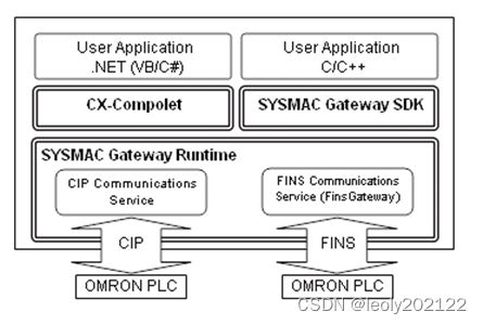 OMRON Compolet以太网通信_sysmac gateway-CSDN博客
