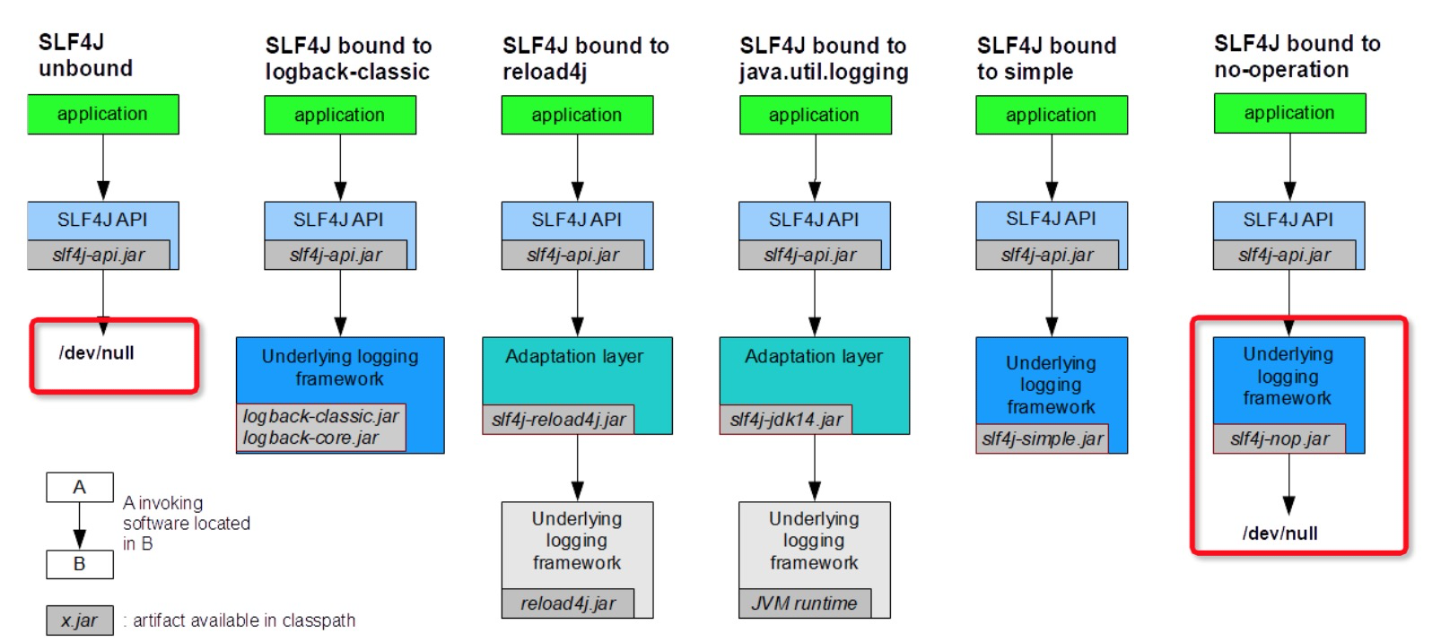 日志门面技术（4）：slf4j_slf4j-nop-CSDN博客