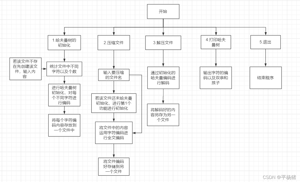 数据结构与算法课程设计——基于哈夫曼编码的文件压缩数据结构 用哈夫曼编码设计一个压缩软件能对输入的任何类型的文件进行哈夫曼编码 Csdn博客