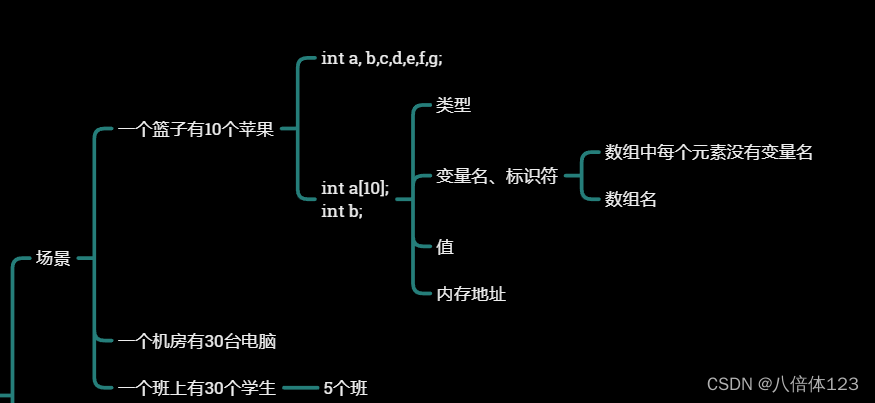 C 数组 Csdn博客 