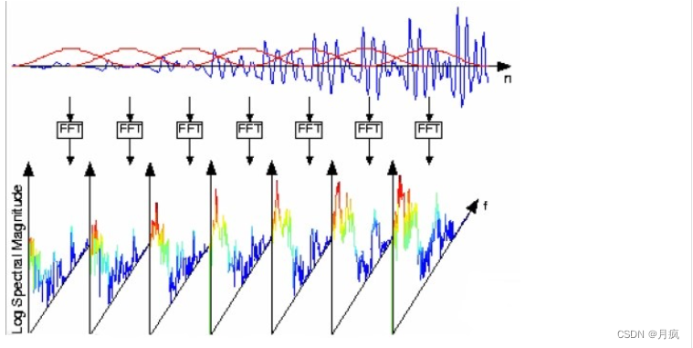 Short Time Fourier Transform Analysis - Programmer Sought