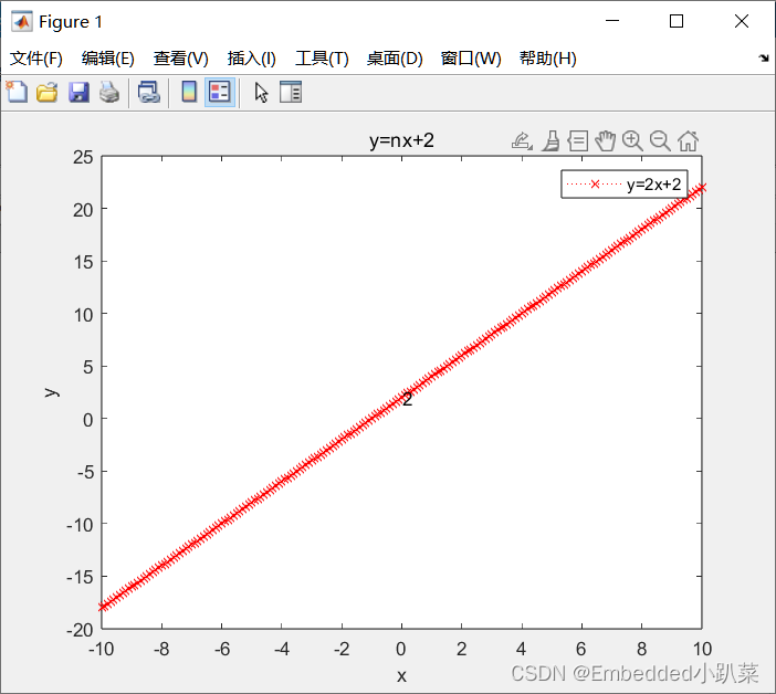 Matlab二维绘图 Mablab画出基本的二维图形 Csdn博客