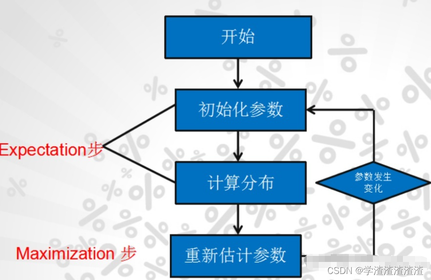 【em算法】期望最大化算法 Csdn博客