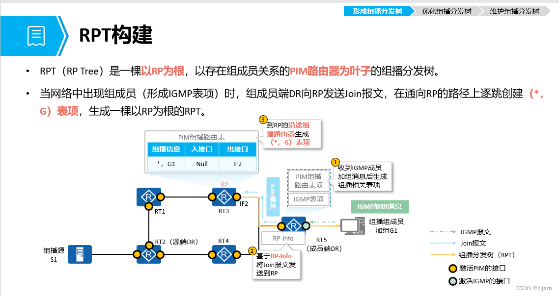 PIM的原理与配置_pim报文分析-CSDN博客