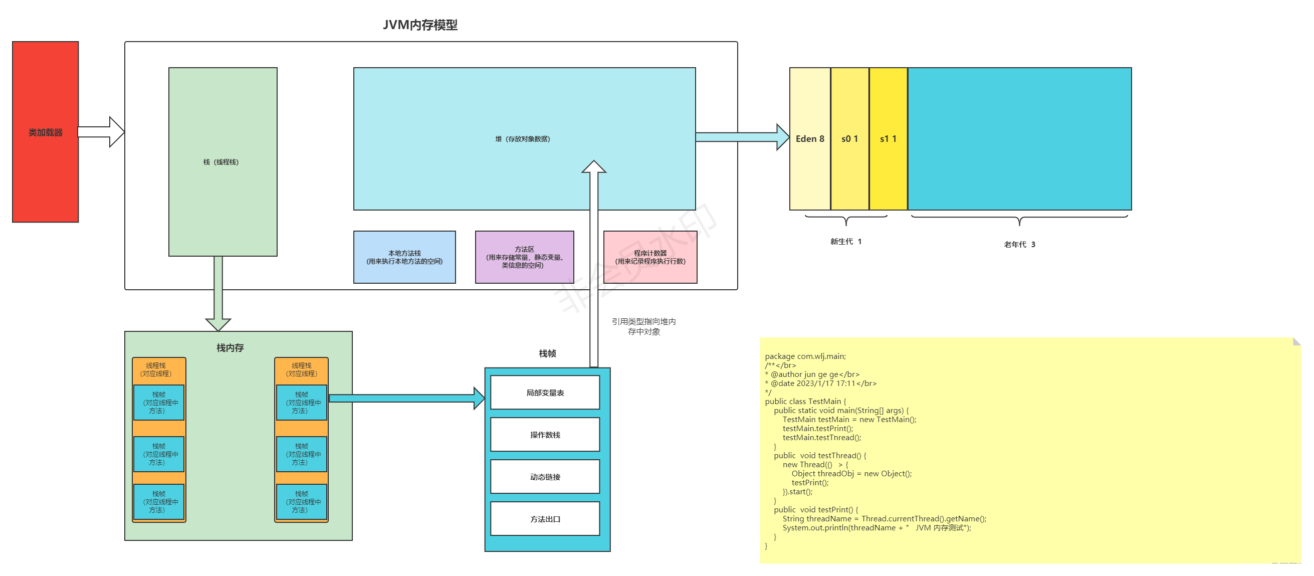 JVM内存模型_jvm内存模型 csdn-CSDN博客