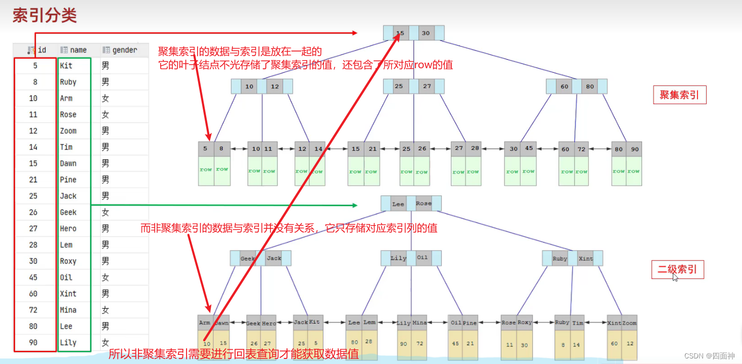 Mysql聚集索引与非聚集索引 Csdn博客