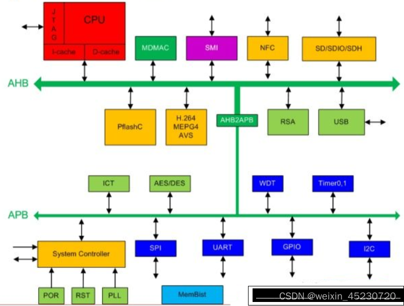 AMBA总线介绍-CSDN博客